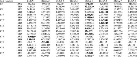 Minimisation Results Of Multimodal Test Functions Over 30 Independent