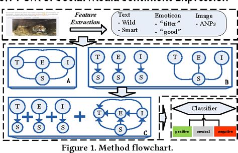 Figure 1 From A Hierarchical Correlation Model For Multi Modal Sentiment Analysis On Social