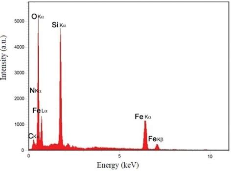 Eds Spectrum Of Fe3o4 Sio2 L Proline Nanoparticles Download Scientific Diagram