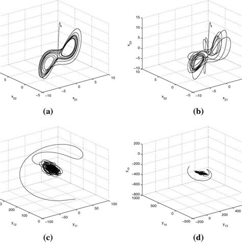 Chao Based Secure Communication System By Chaotic Signal Masking Technique Download Scientific