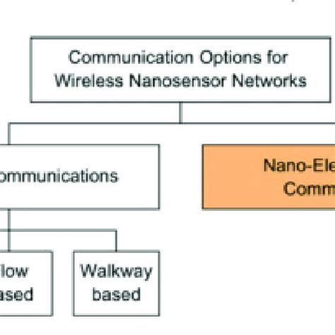 Communications In Wireless Nanosensor Networks Download Scientific Diagram