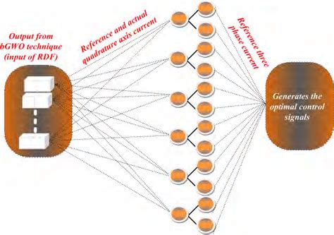 control signals generation using rdf technique download scientific