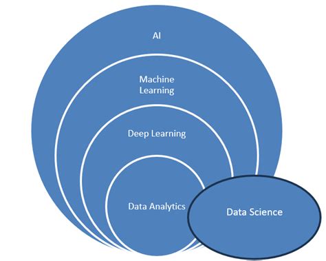 Overview Of Ai To Understand Where Does Data Analytics And Data Science