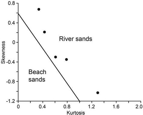 Scatter Plot Of Skewness Against Kurtosis Friedman 1979 Download