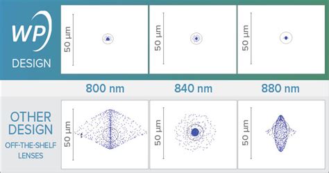Optimizing Oct Spectrometer Performance Wasatch Photonicswasatch Photonics