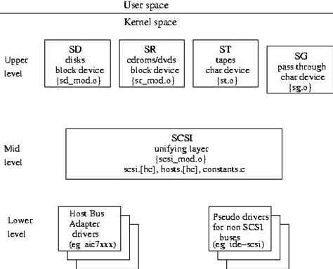 The Linux 2 4 SCSI Subsystem HOWTO