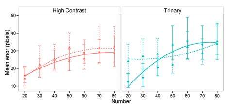 polynomial fits of participant error against number of squares target
