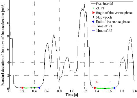 IMU And GPS Steps Event Download Scientific Diagram