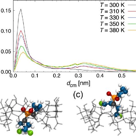 Molecular Structures Of A B Cyclodextrin B Cd And B Download Scientific Diagram