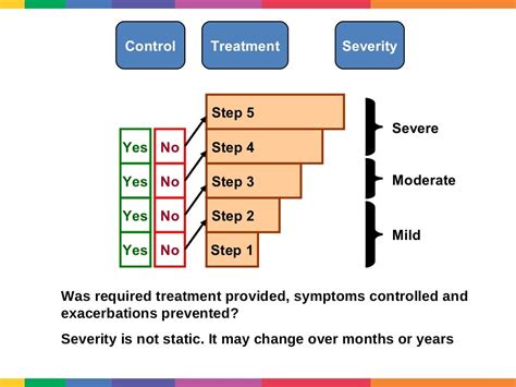 Stepwise Approach For Adjusting Asthma Treatment 2017 Stepwise Approach For Adjusting Asthma Treatment 2017