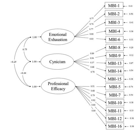 Completely Standardized Solution Of The Three Factor Model Download
