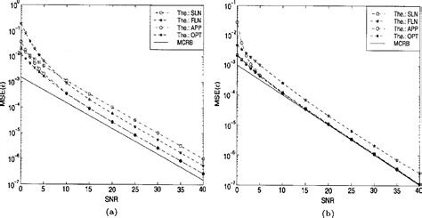 Figure 4 From Blind Feedforward Cyclostationarity Based Timing Estimation For Linear Modulations
