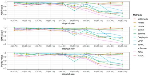 Sccgimpute An Imputation Method For Single Cell Rna Sequencing Data