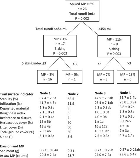 conditional inference tree for the percent spiked mps mp in trail