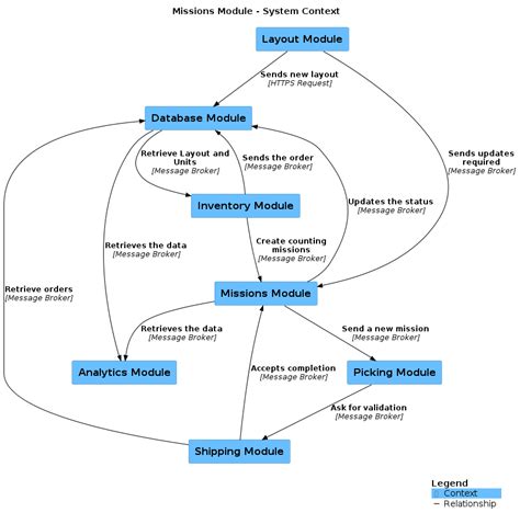 Missions Module SLC Wms