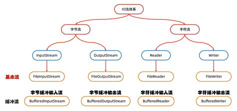 Javaio流详解：从字节流到压缩解压 Csdn博客