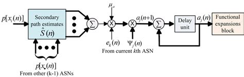 Detailed Schematic Of Adaptive Exponential Parameter Update Block At K