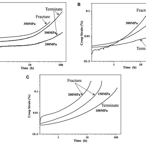 Logarithmic Scale Of Creep Strain Vs Logarithmic Scale Of Time At Download Scientific