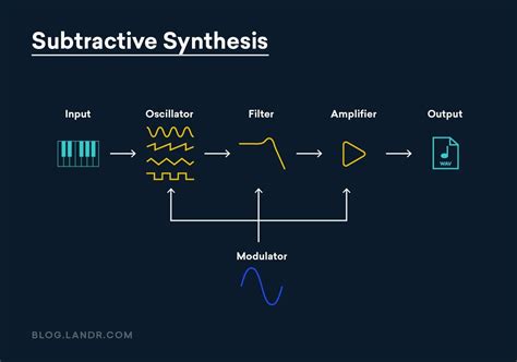 Wavetable Synthesis The 8 Best Synths For Modern Sounds Landr