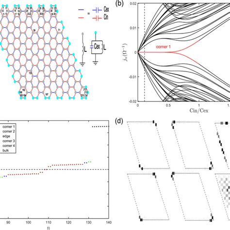 A Schematic Diagram Of A Finite Size Honeycomb Circuit With 216