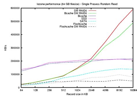 Iozone Random Read Performance Download Scientific Diagram