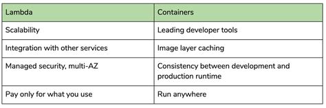 Container Image Support On Aws Lambda Bridging The Gap
