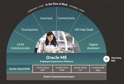 Elevate Your Organization With Oracle Me The Employee Experience Solution Your Workforce Needs