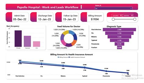 Created Power Bi Dashboard For Healthcare Management Rajika Manori Posted On The Topic Linkedin