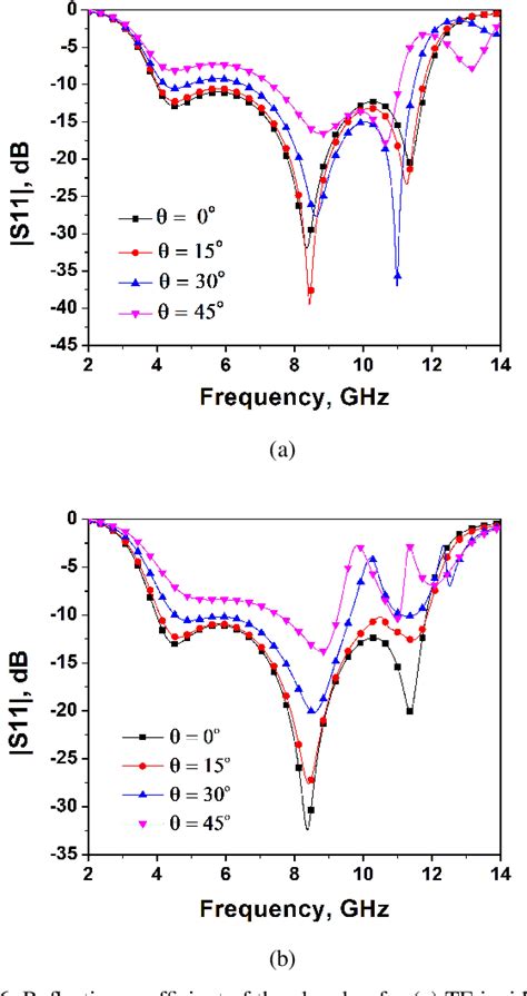 Figure 2 From Design Of A Wide Band Circuit Analog Absorber Using Modified Square Loop Loaded