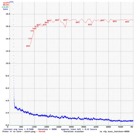 Tensorflow Yolov4 Loss Too High Stack Overflow