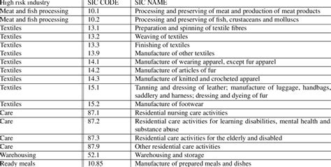 SIC Codes For A List Of High Risk Industries Download Scientific Diagram