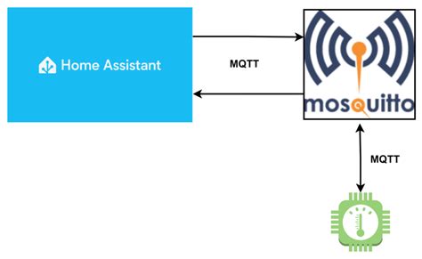Home Assistant And Mosquitto Mqtt Thermostat Example Cedalo