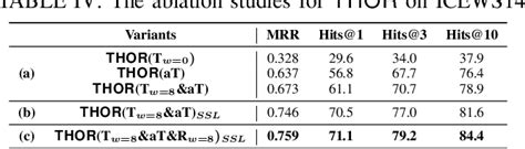 Table Iv From Thor Self Supervised Temporal Knowledge Graph Embedding Via Three Tower Graph