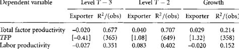 Productivity Performance Prior To Exporting 427 Download Table