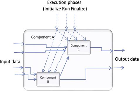 Oms3 Component Architecture Including Data Flow Execution Phases And Download Scientific