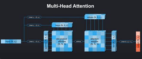 【深度学习】多头注意力机制的实现pytorch多头注意力代码pytorch Csdn博客