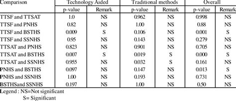 Tukey Multiple Comparison Test Results Download Scientific Diagram