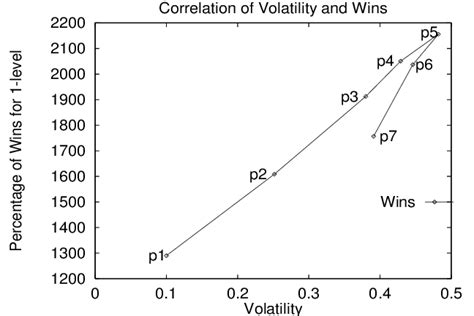 Scatter Plot Of Volatility Versus The Percentage Of Time That The