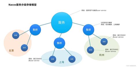 Nacos 服务多级存储模式 And 集群 And 优先本地集群访问的负载均衡的实现nacos多集群模式 Csdn博客