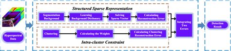 Figure 1 From Exploiting Structured Sparsity For Hyperspectral Anomaly