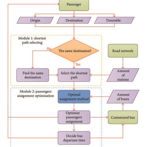 Framework Of Passenger Assignment Optimization Method Download