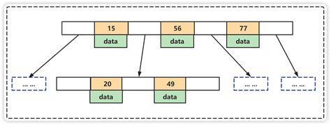 B树和b树的区别 Csdn博客