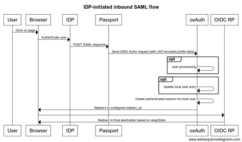Inbound Saml Gluu Server 4 1 Docs