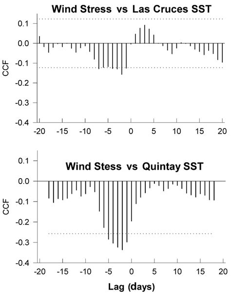 Cross Correlation Function Ccf Of Wind And Sea Surface Temperature Download Scientific