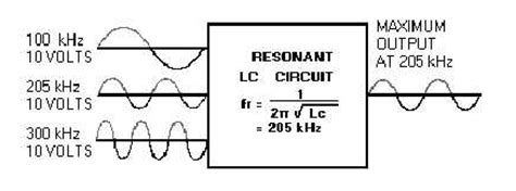 THE IDEAL SERIES RESONANT CIRCUIT
