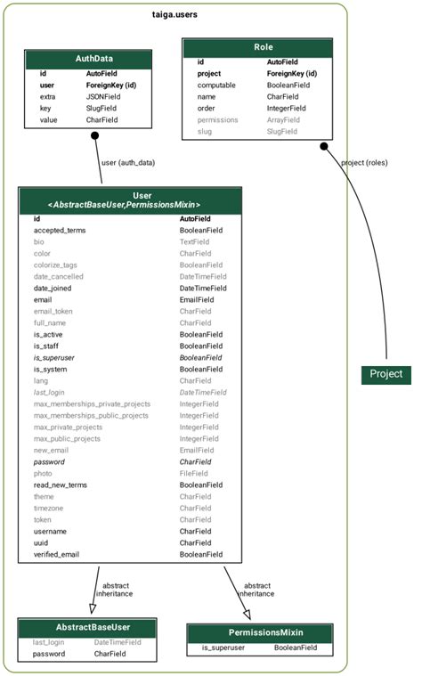 Schema Db Of Taiga Troubleshooting Taiga Community