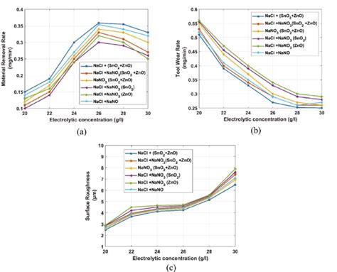 Experimented Results For Various Electrolyte Fl Uids A Mrr B Twr C