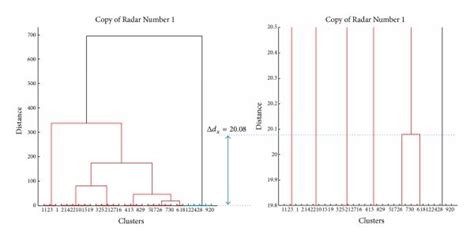 The Hierarchical Clustering Dendrogram Of Pri Euclidean Distance Fnc