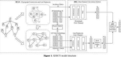 Adaptive Dual Channel Convolution Hypergraph Representation Learning