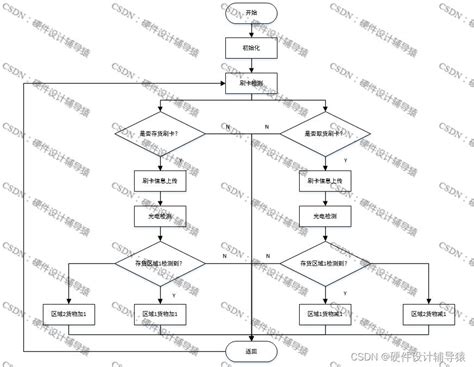 【毕业设计】stm32rfid和云平台仓库管理系统基于stm32的仓库环境管理系统 Csdn博客